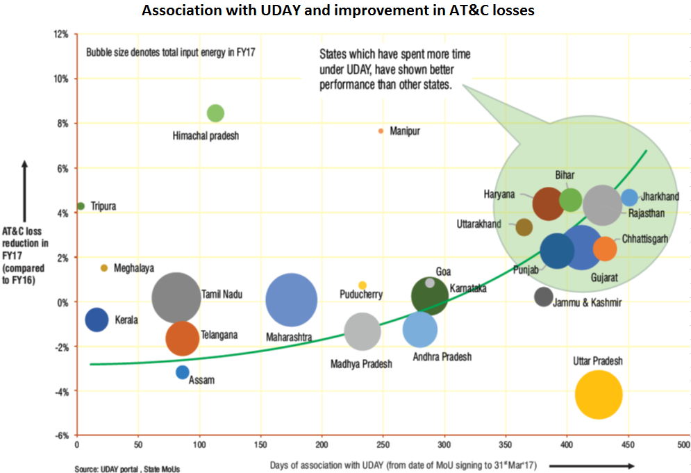 Why discom losses continue to hurt despite Govt’s UDAY scheme ...